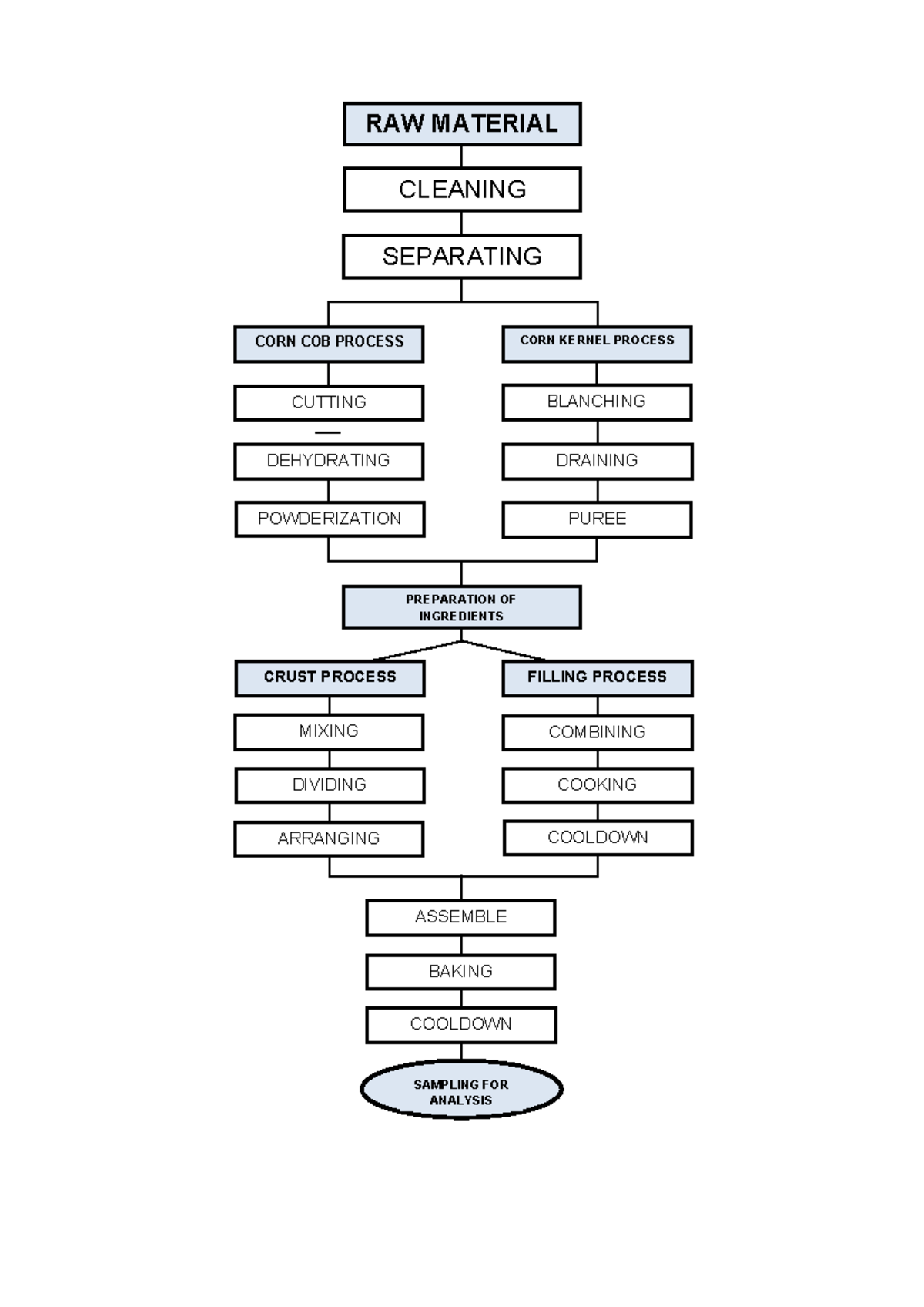 Process flow - for research - Hospitality Management - RAW MATERIAL ...