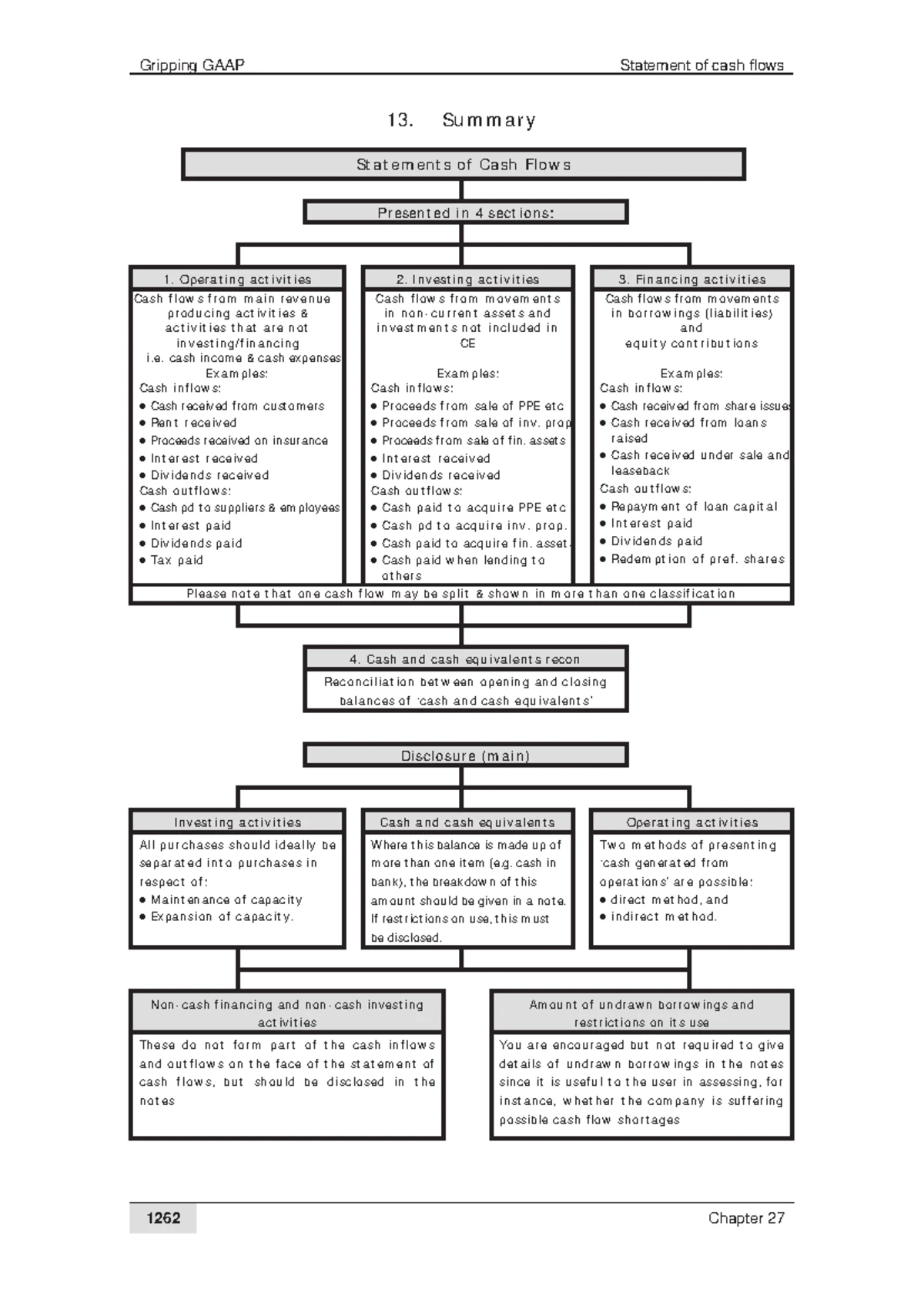 Summary of GAAP Accounting Policies, Estimates & Errors (Chapter 26 ...