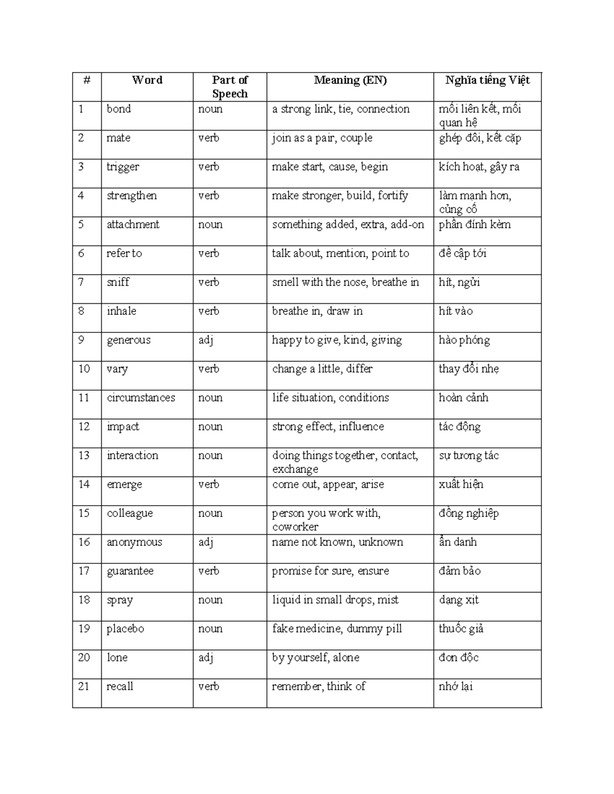 Vocabulary List for English Language Learning (ENG 101) - Studocu