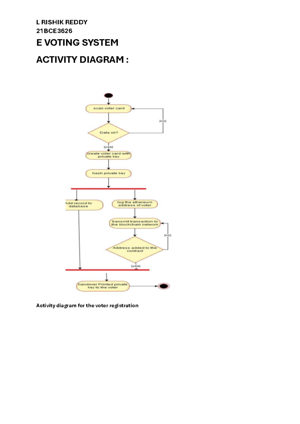 21BCE E-Voting System: Activity Diagrams and Process Flow - Studocu