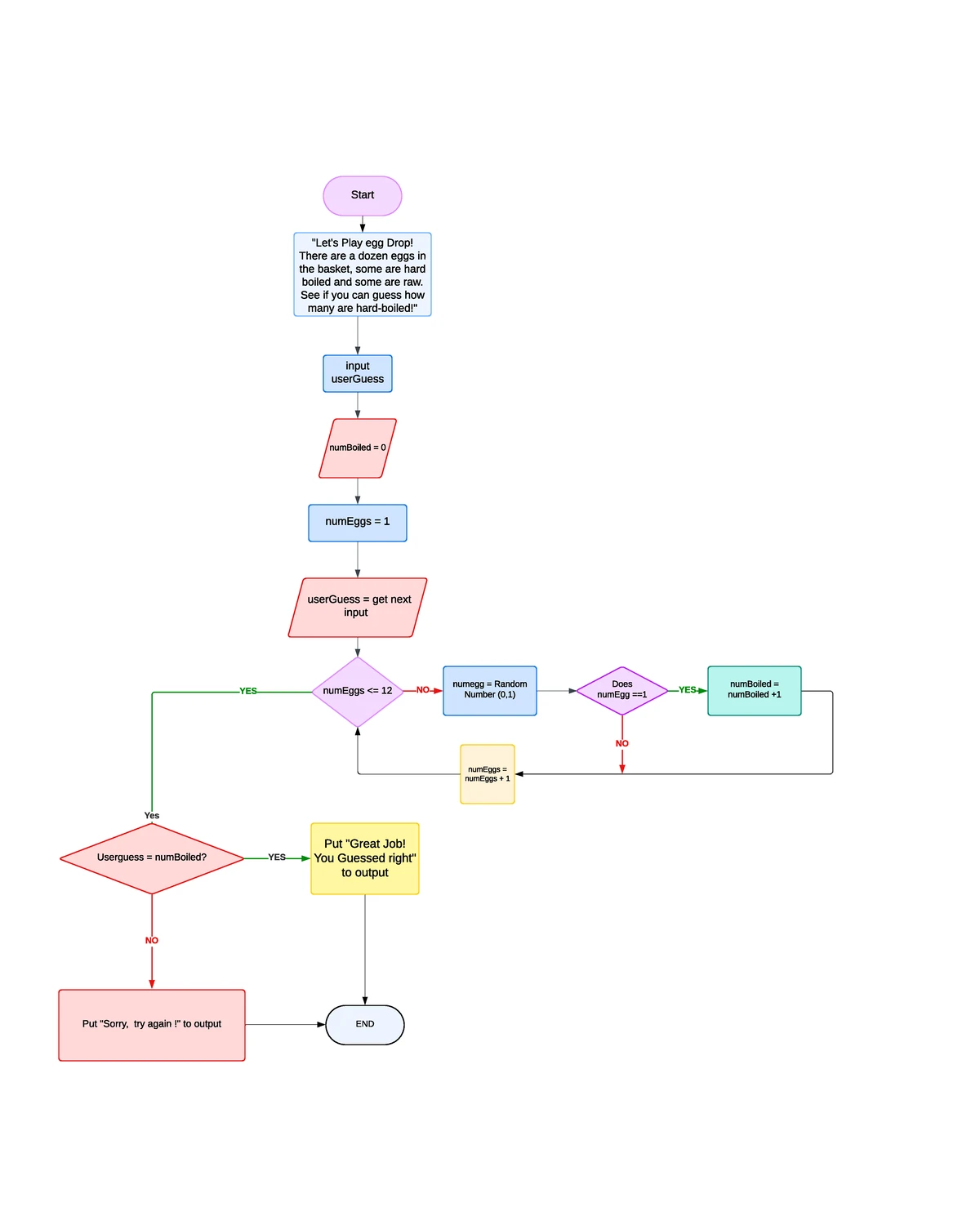 Flowchart - start randomNum = RandomNumber(0, userGuess = get next input eggTotal = 1 eggTotal