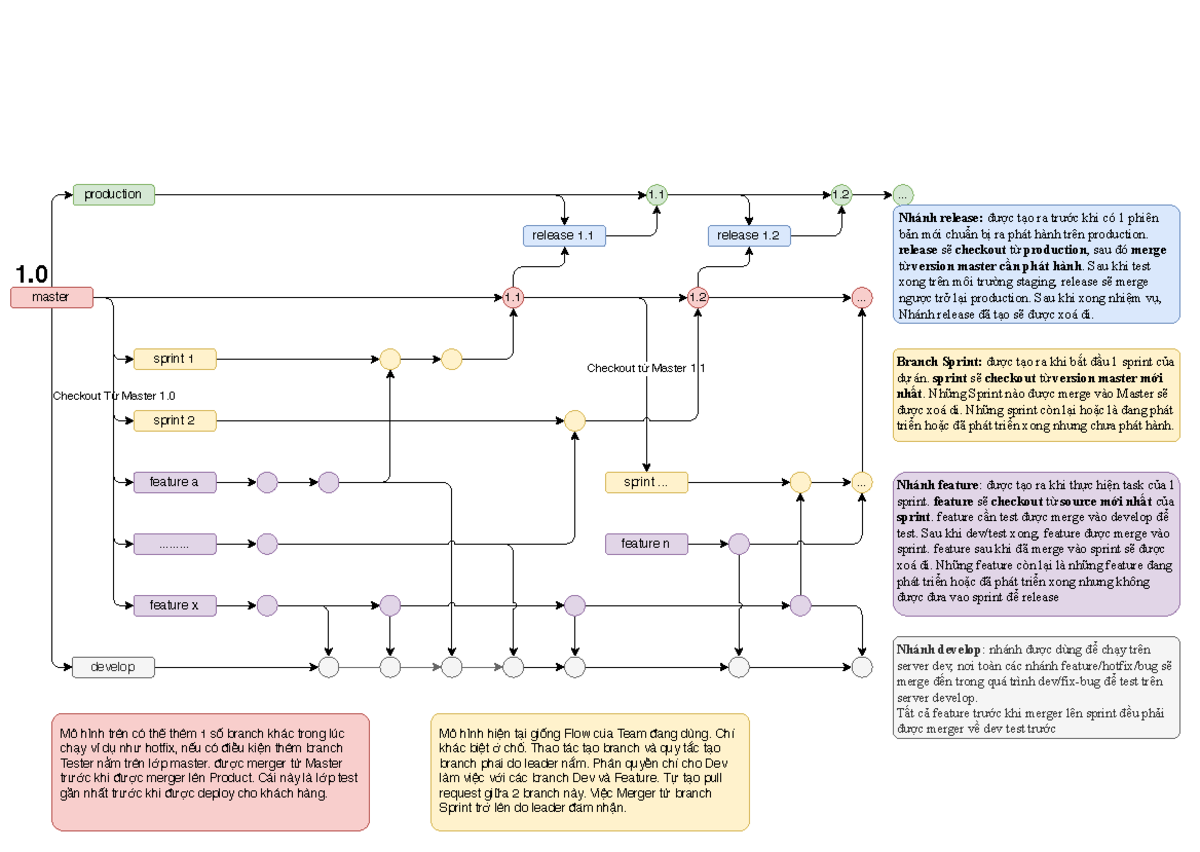 Git Flow Scrum Agile 1 - abc - production feature a feature x develop ...