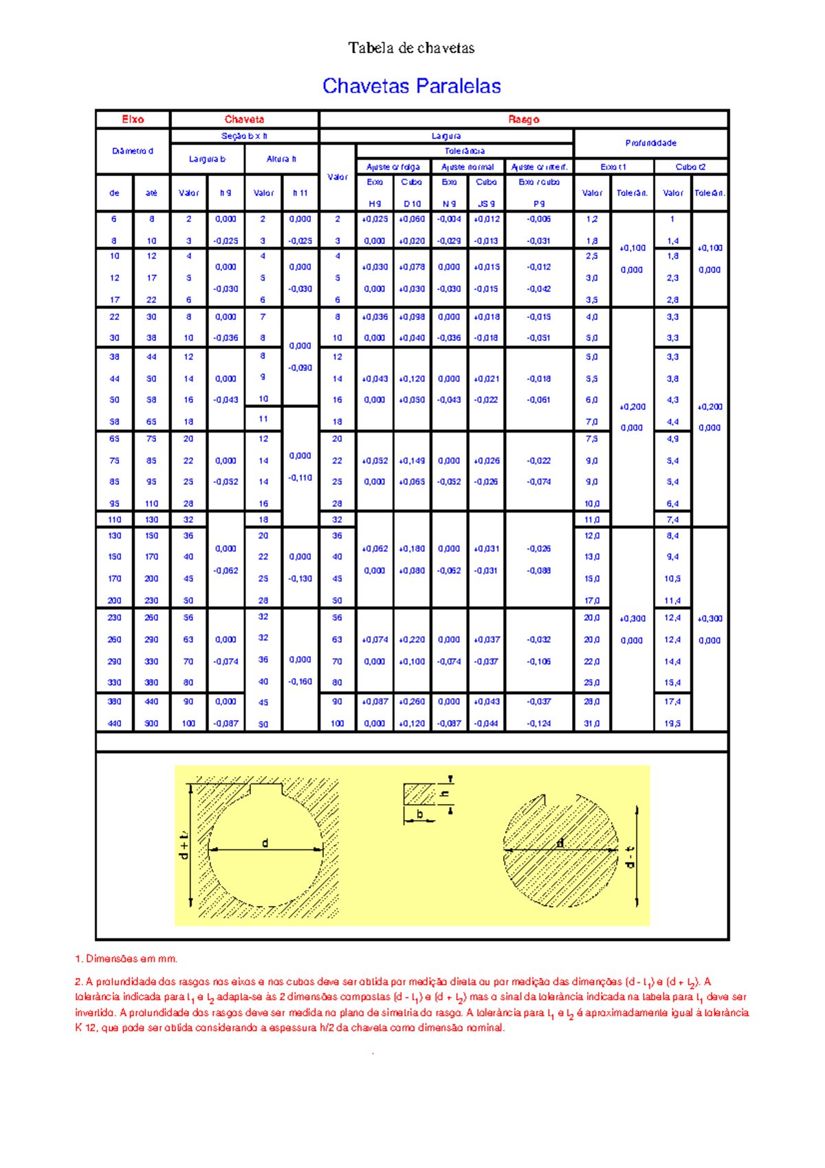 Tabela de Chavetas e Dimensões de Rasgos em Eixos - Studocu