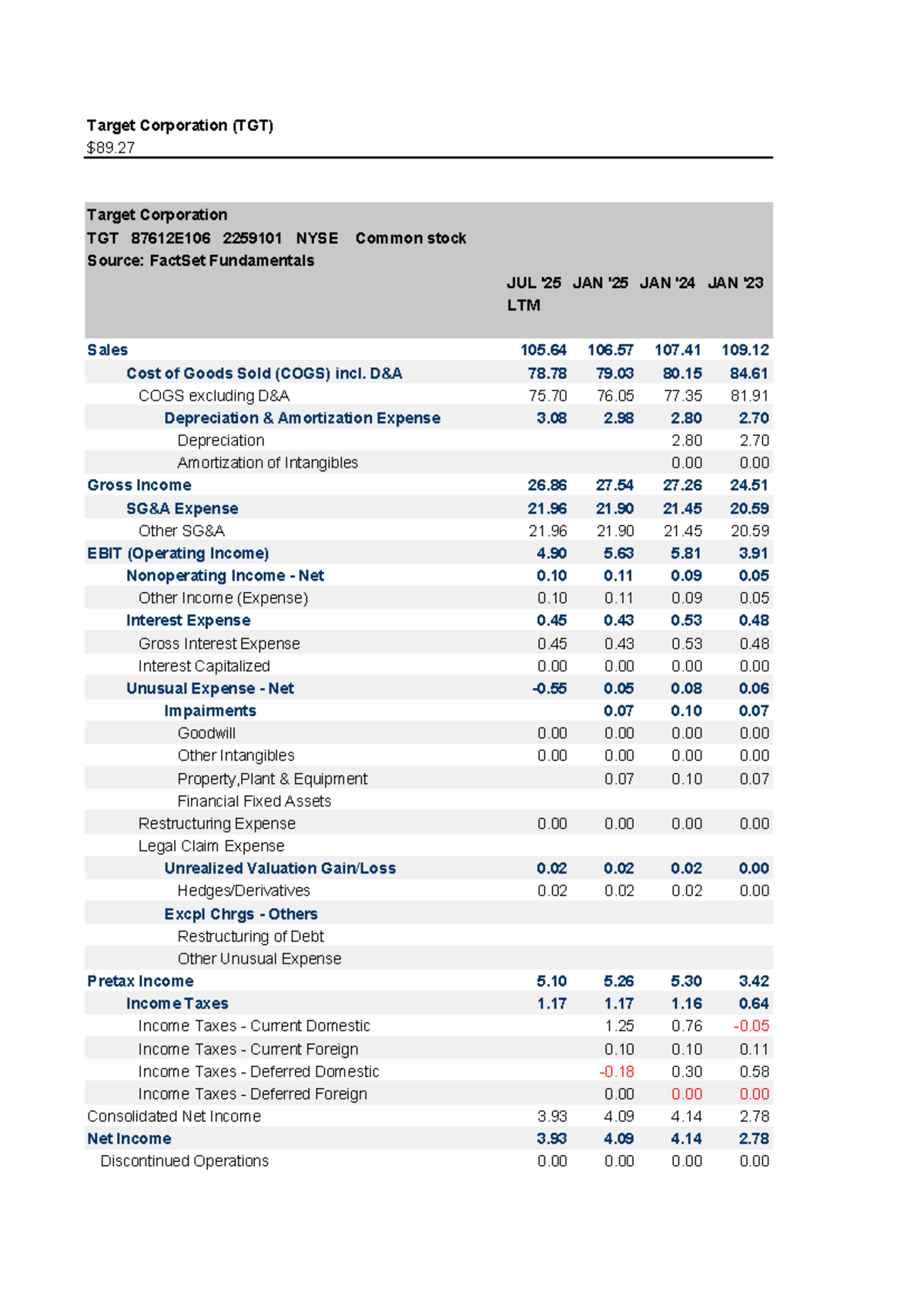 Income Statement Analysis for Target Corporation (TGT) - Studocu
