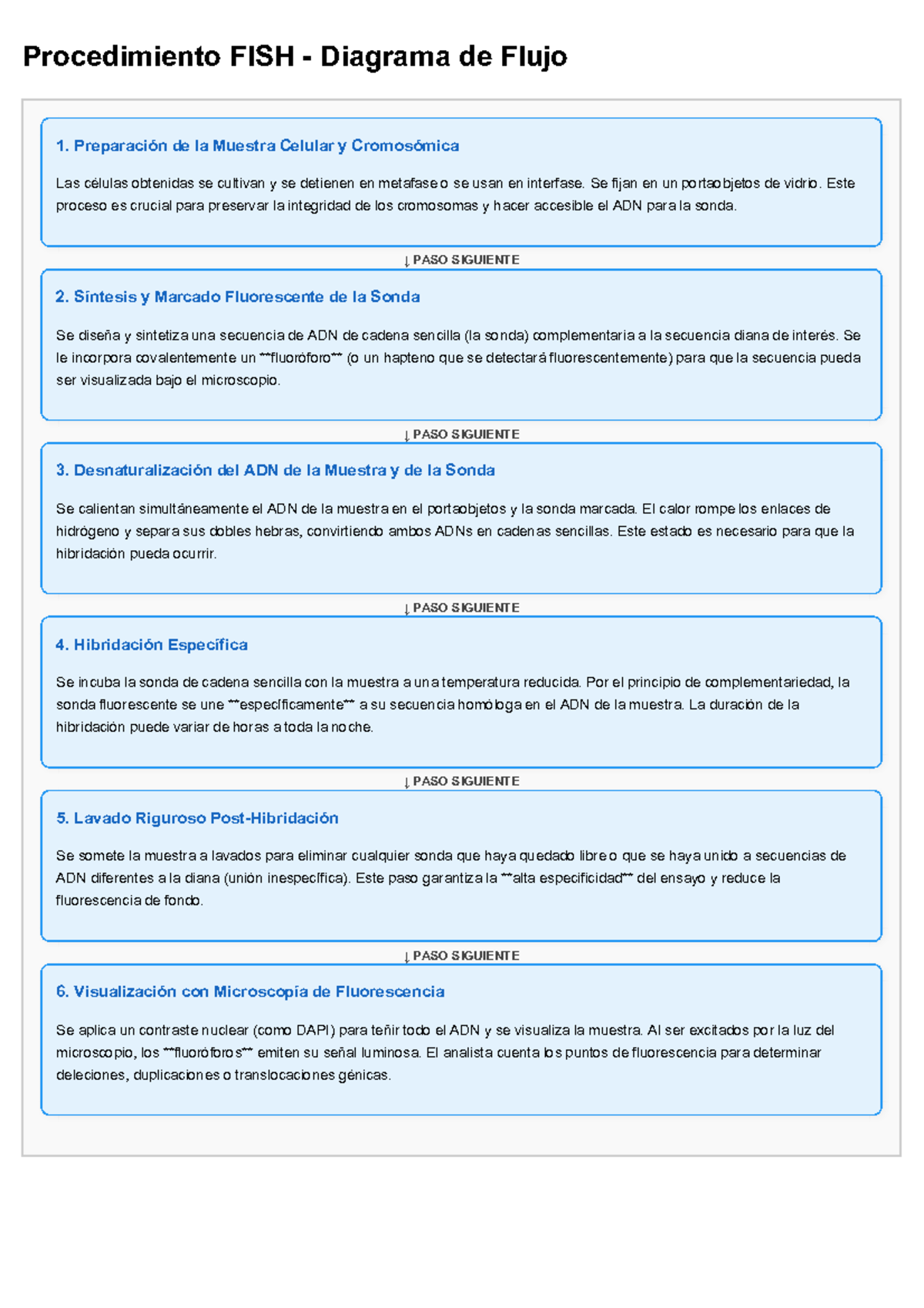 FISH Procedimiento: Diagrama de Flujo y Pasos Clave - Studocu