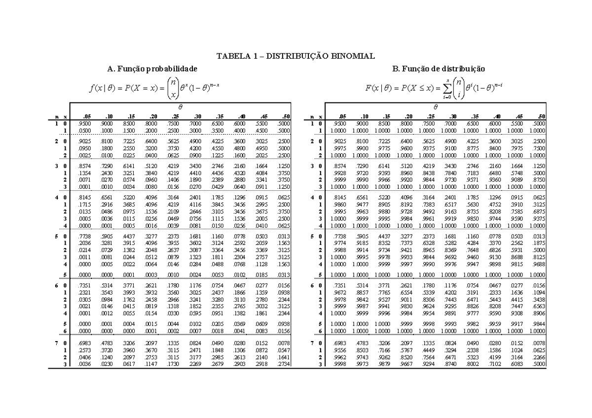 TABELA 1 E 2: DISTRIBUIÇÃO BINOMIAL E POISSON - Studocu