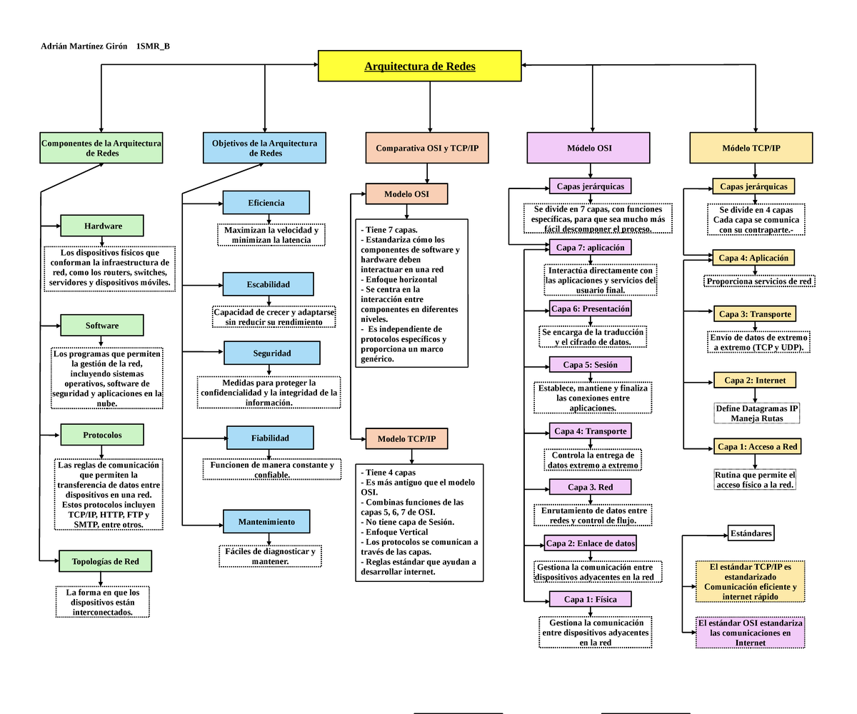 Conceptual Map of Network Architecture 1SMR_B: Layer Structure & Models ...