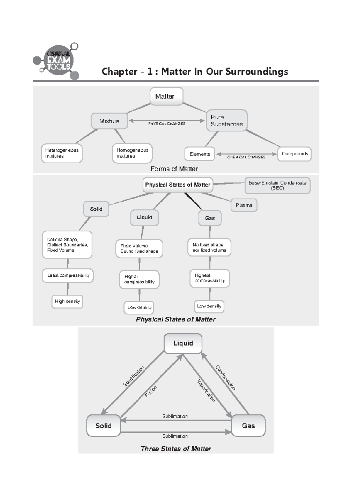 Oswaal CBSE Chapterwise Flowcharts for Class 9 Science - Studocu