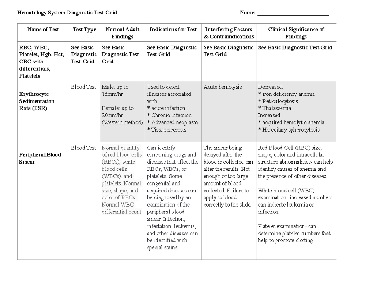 Hematology Diagnostic Test Grid Overview and Clinical Significance ...