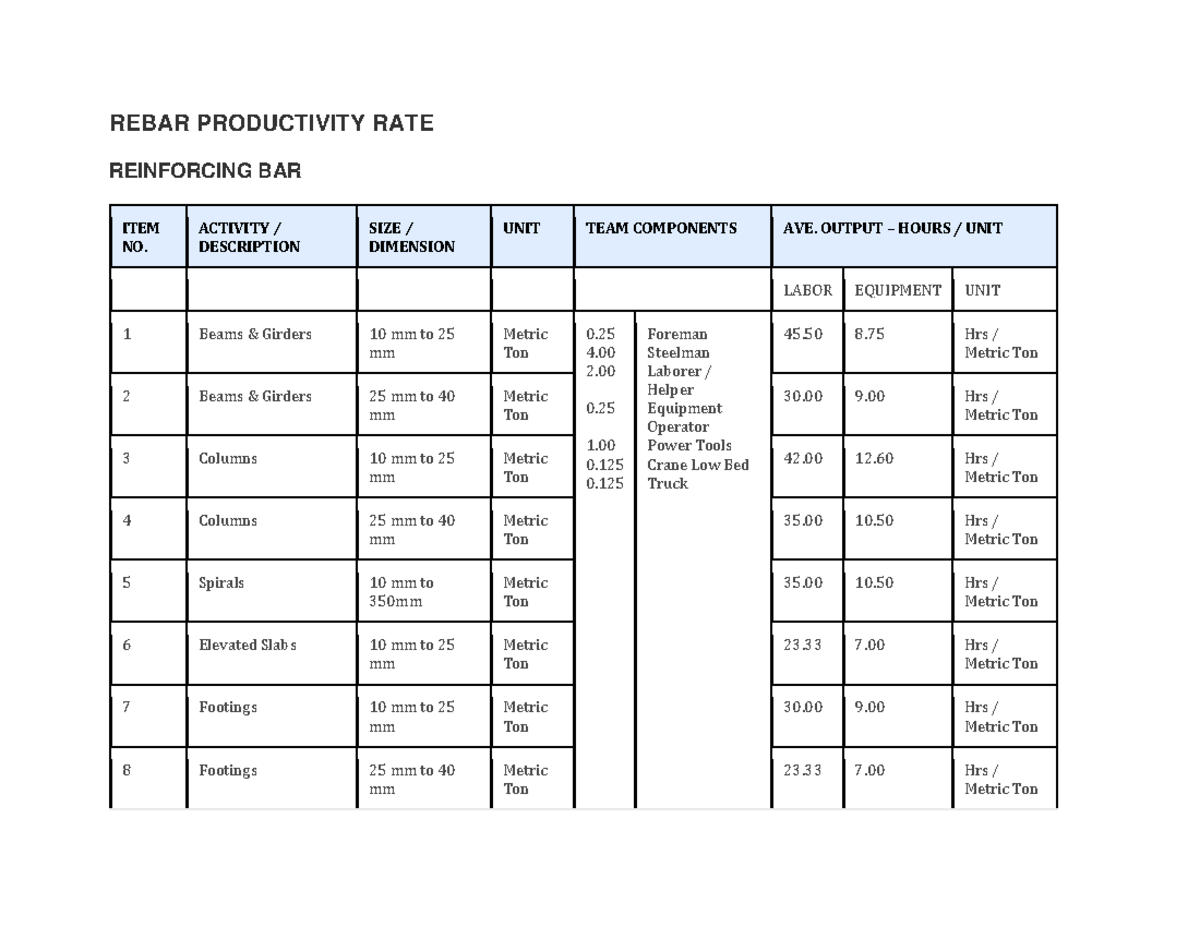 Rebar Productivity Rate Analysis for Construction Activities - Studocu
