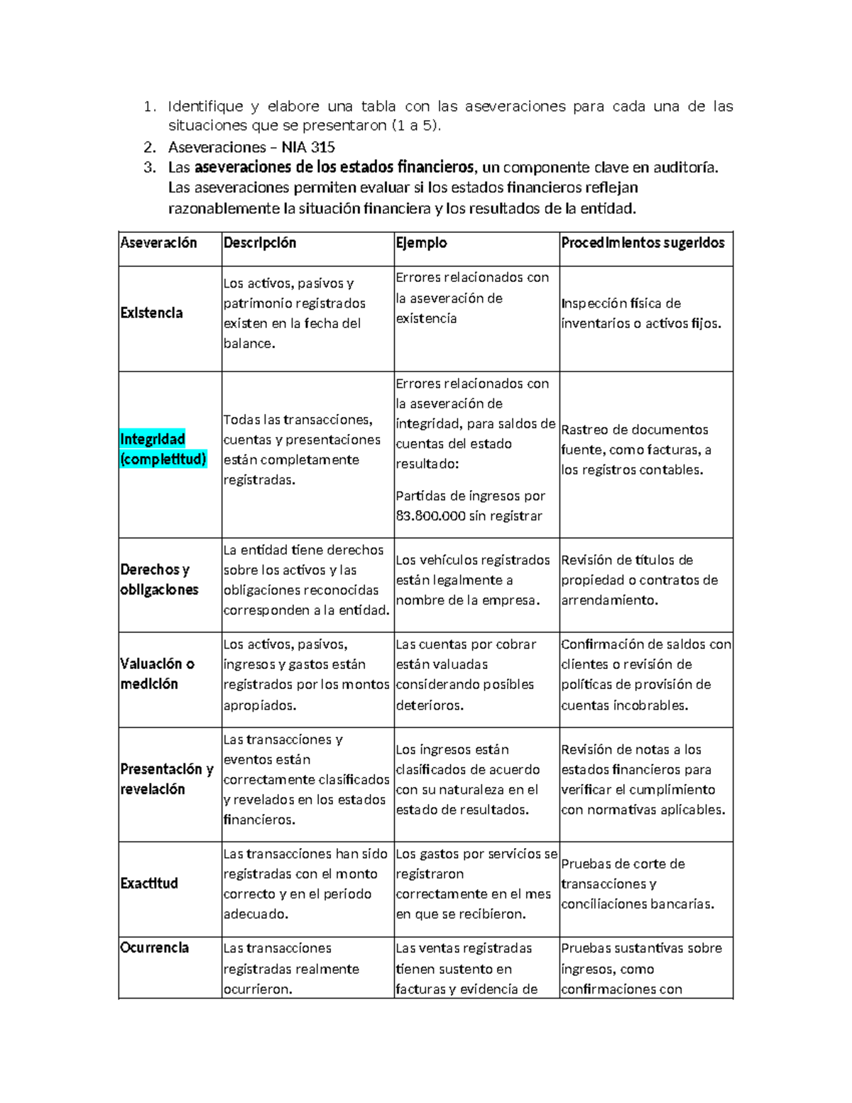 Aseveraciones en Auditoría Financiera: Tabla y Ejemplos (NIA 315) - Studocu
