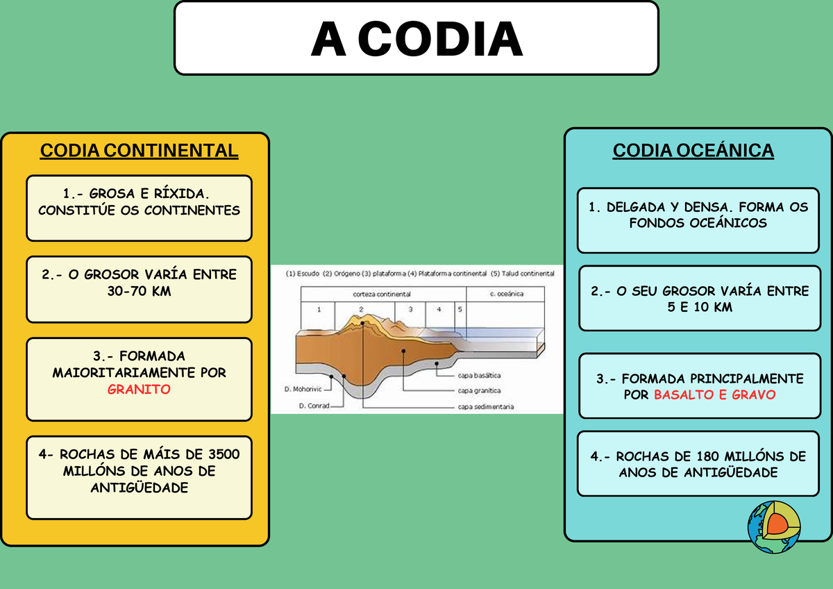 Esquema da corteza terrestre en galego: A Codia e tipos de relevos - Studocu