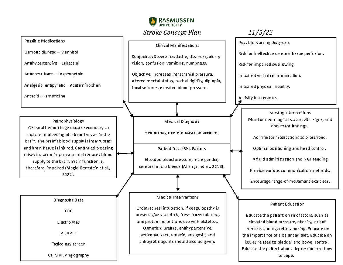 Stroke Concept Map 11052022 - Stroke Concept Plan 11/5/ [Type text] 0413 Medical Interventions ...