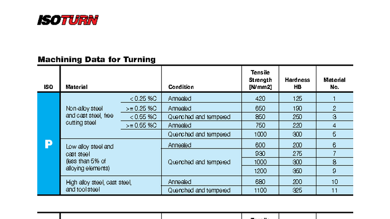 Isoturn - Machining Data for Turning ISO Materials - Studocu