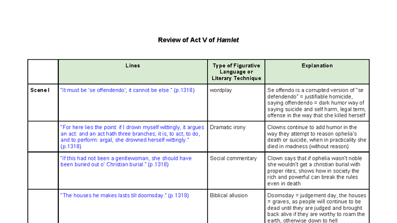 Hamlet (ENG 101) Act V Review: Figurative Language & Techniques - Studocu