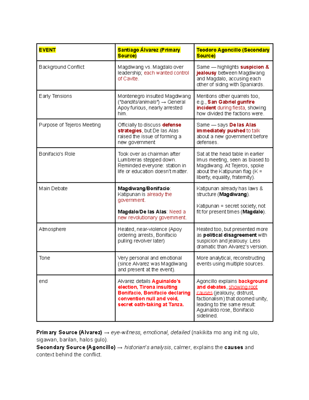EVENT: Magdiwang vs. Magdalo Conflict Analysis (Primary & Secondary ...