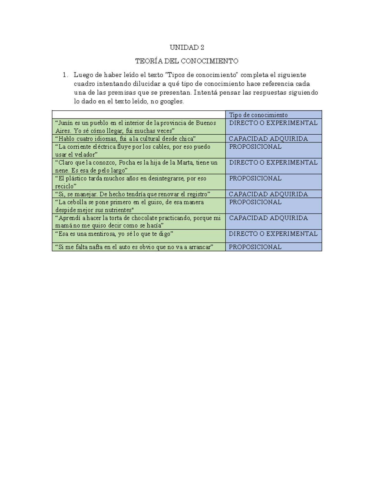 Unidad 2 - Actividad Tipos DE Conocimiento - UNIDAD 2 TEORÍA DEL ...