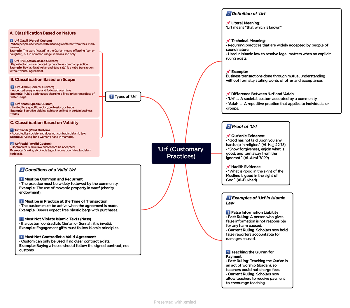 3.7 ‘Urf (Customary Practices) - Classification and Validity in Islamic ...