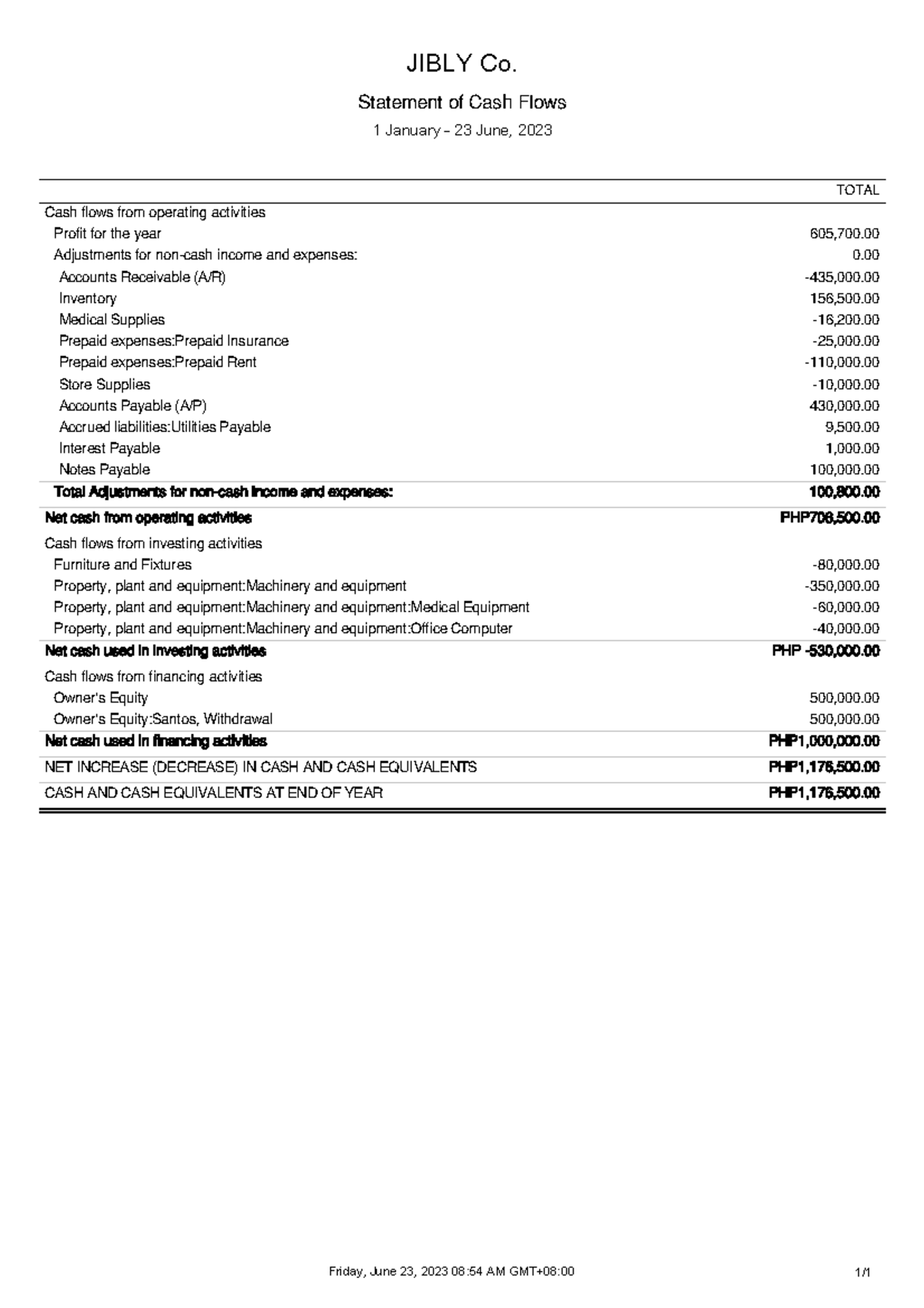 Statement of Cash Flows - JIBLY Co. TOTAL Adjustments for non-cash ...