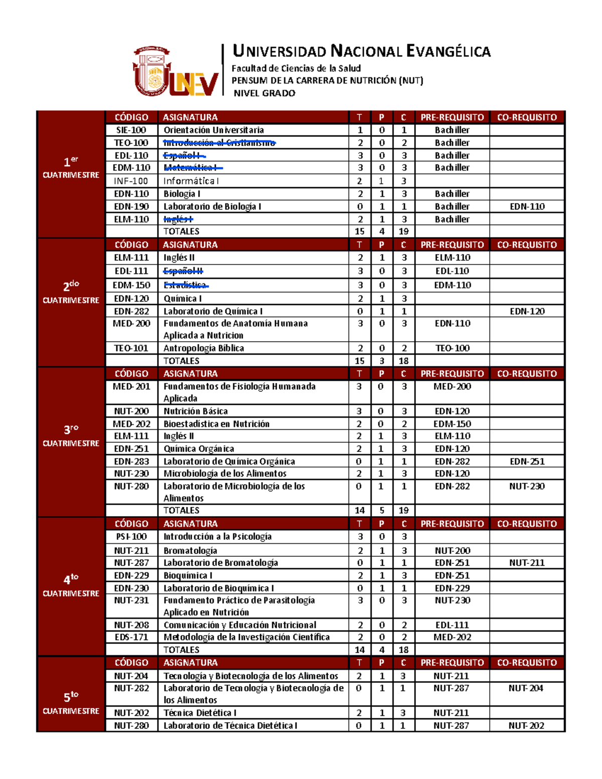 Pensum de la Carrera de Nutrición (NUT) - Plan de Estudios Completo ...