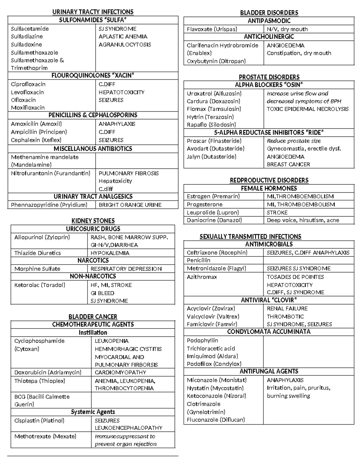 GU, ONCO, STI MEDS: Comprehensive Overview of Key Medications - Studocu