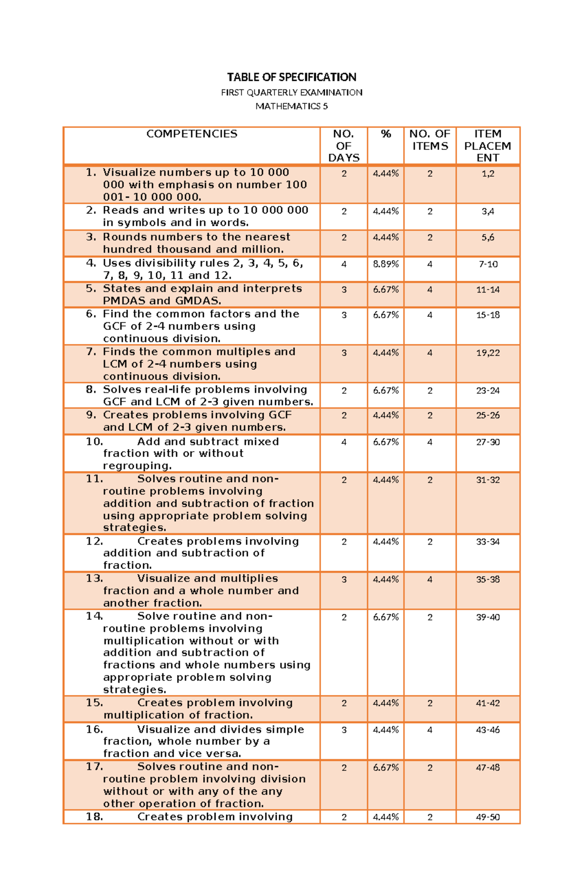 PT MATH 5 Q1 - Table of Specification for First Exam - Studocu