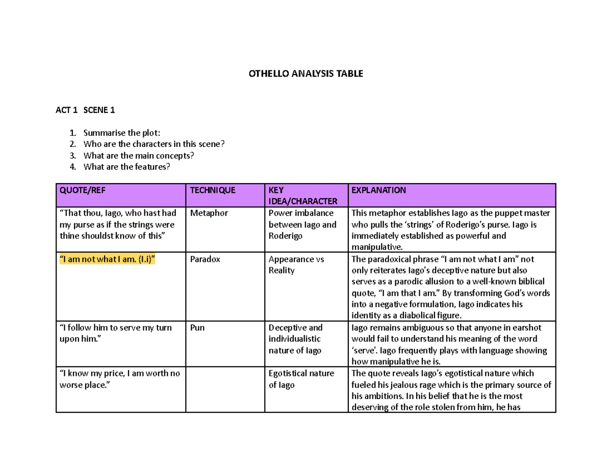 Othello quote analysis - OTHELLO ANALYSIS TABLE ACT 1 SCENE 1 Summarise ...