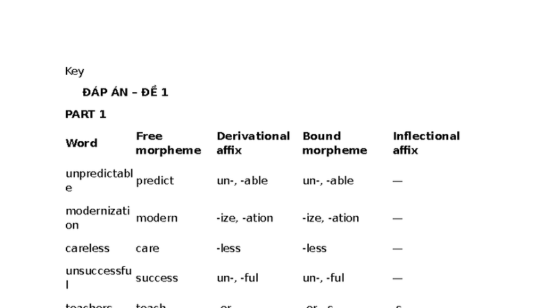 Key ĐÁP ÁN ĐỀ 1 & 2: Morphological Processes & Sentence Structures ...