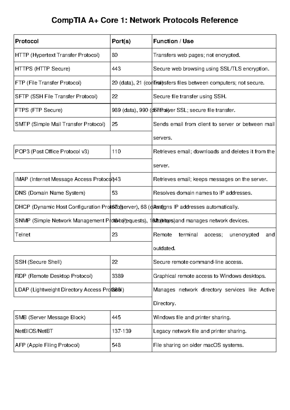 CompTIA A+ Core 1: Network Protocols & Functions Study Guide - Studocu