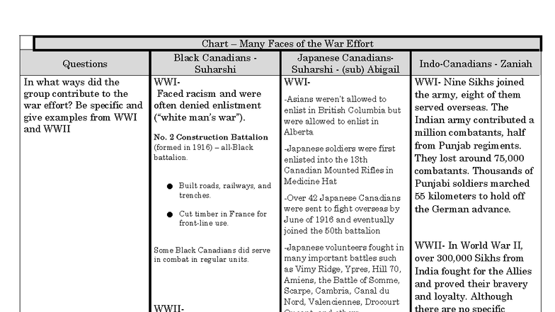 Chart: Many Faces of the War Effort - Contributions of Diverse ...
