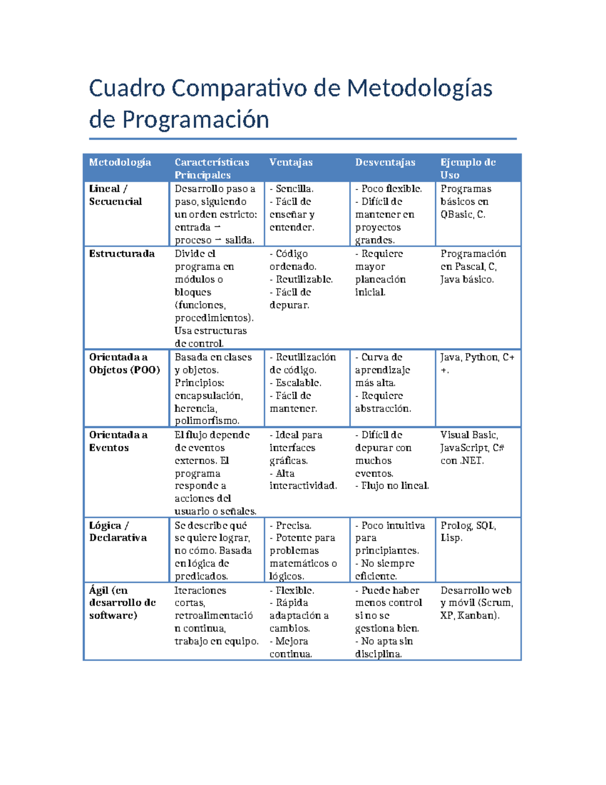 Cuadro Comparativo de Metodologías de Programación (POO, Ágil) - Studocu