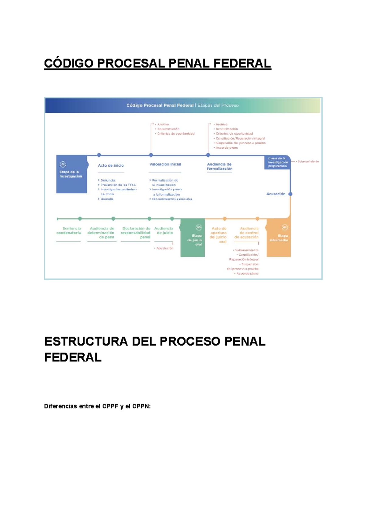 Resumen del Código Procesal Penal Federal (CPPF) - Estructura y ...
