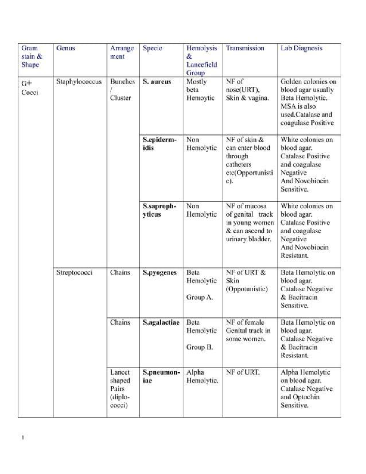 Gram Stain and Hemolysis Patterns of Bacteria: Lab Diagnosis Insights ...