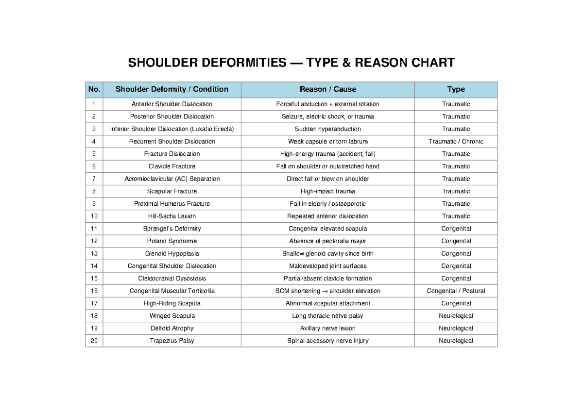 Shoulder Deformities Chart: Types, Causes, and Conditions - Studocu