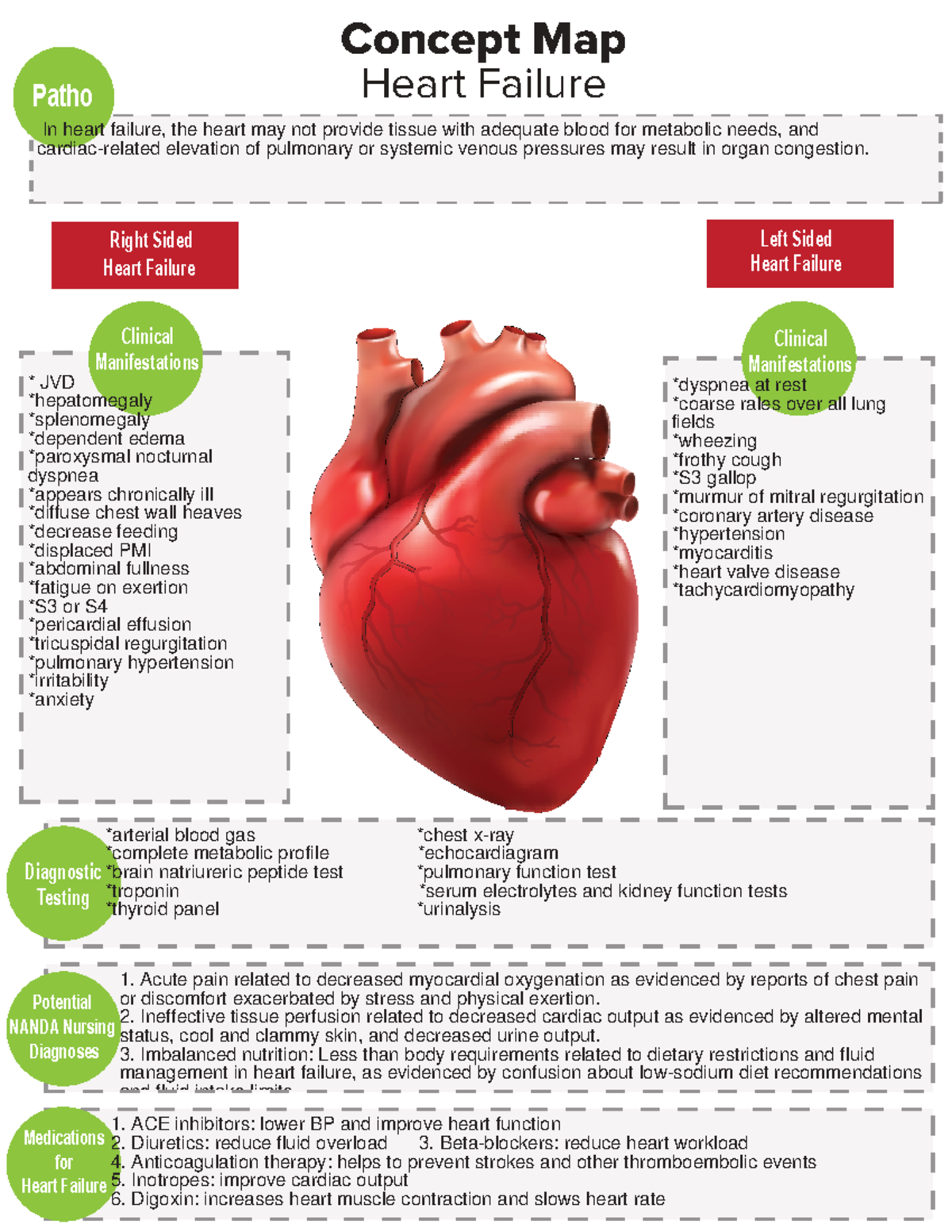 Concept Map: Right-Sided Heart Failure Pathophysiology & Management - Studocu