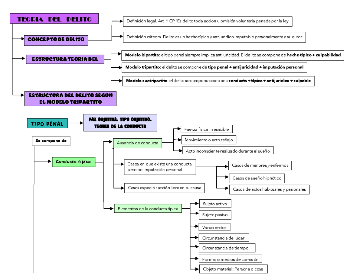 Esquema Teórico del Delito: Conceptos y Estructuras fundamentales - Studocu