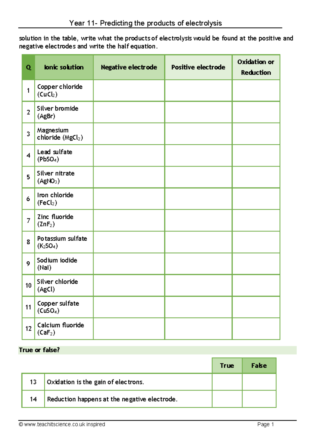 Final worksheet 4 - Year 11- Predicting the products of electrolysis ...