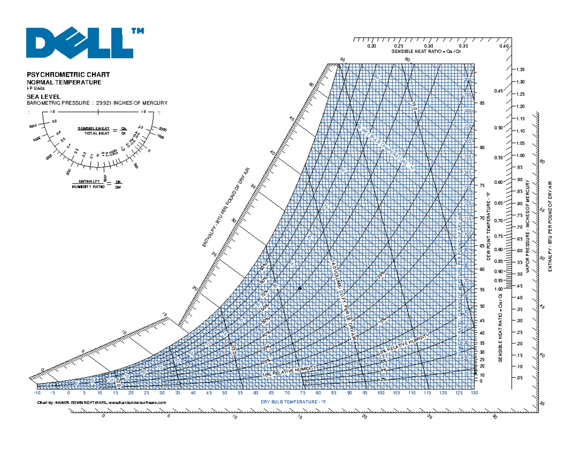 Psychrometric Chart Analysis for Course 07 DELL-Psy - Studocu