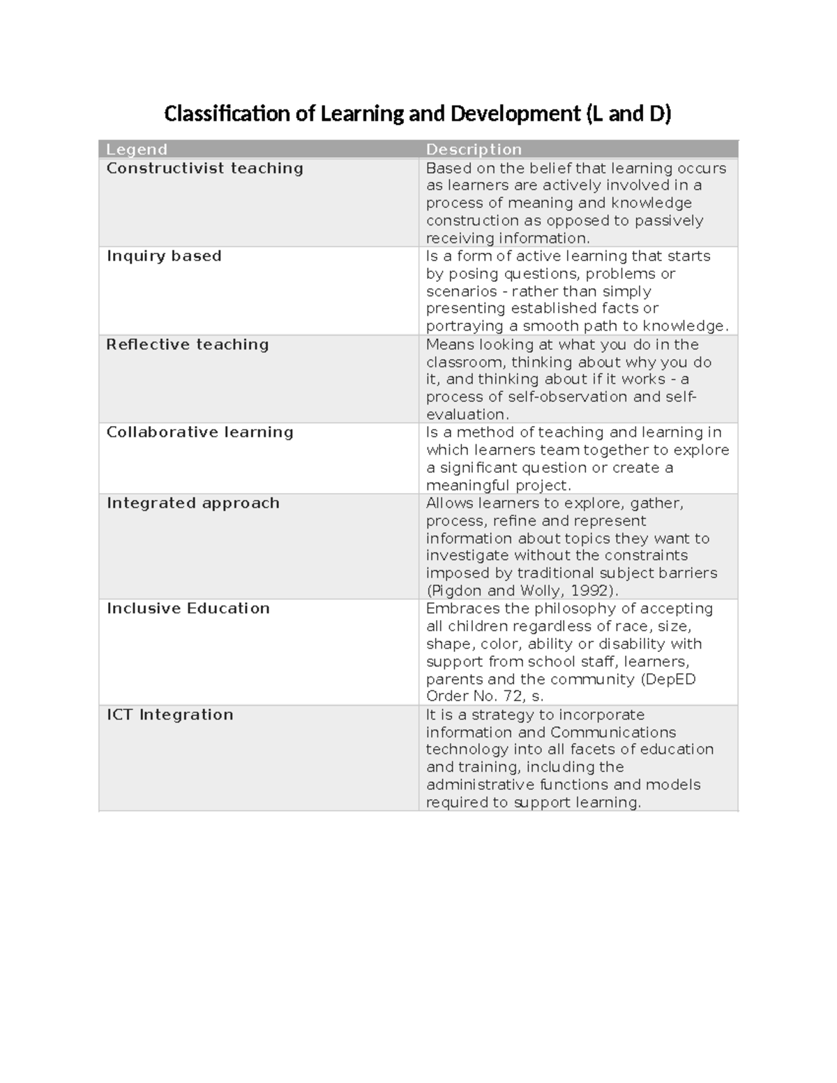 Classification of Learning and Development - Inquiry based Is a form of ...