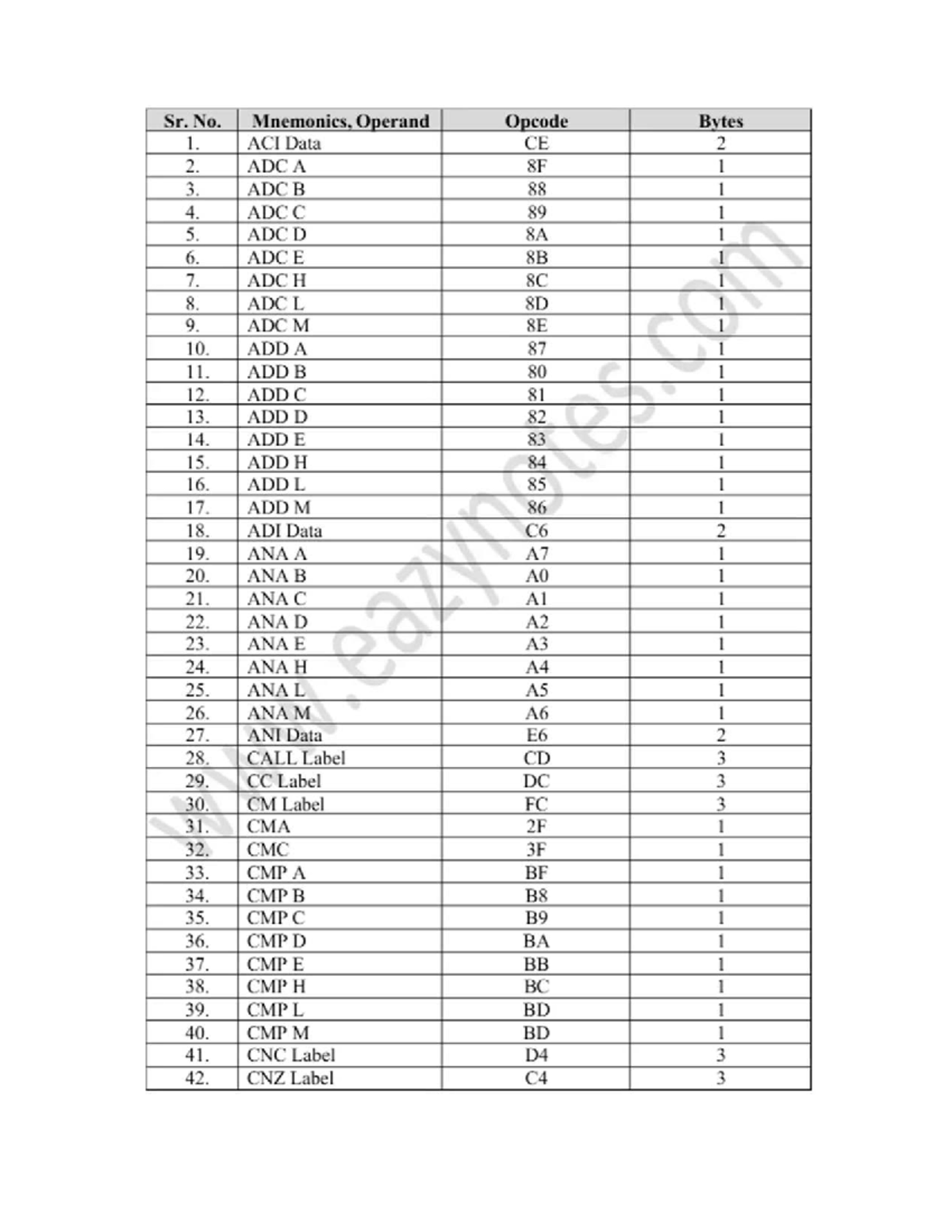 Opcode Mnemonics Reference for 8085 Microprocessor - Studocu