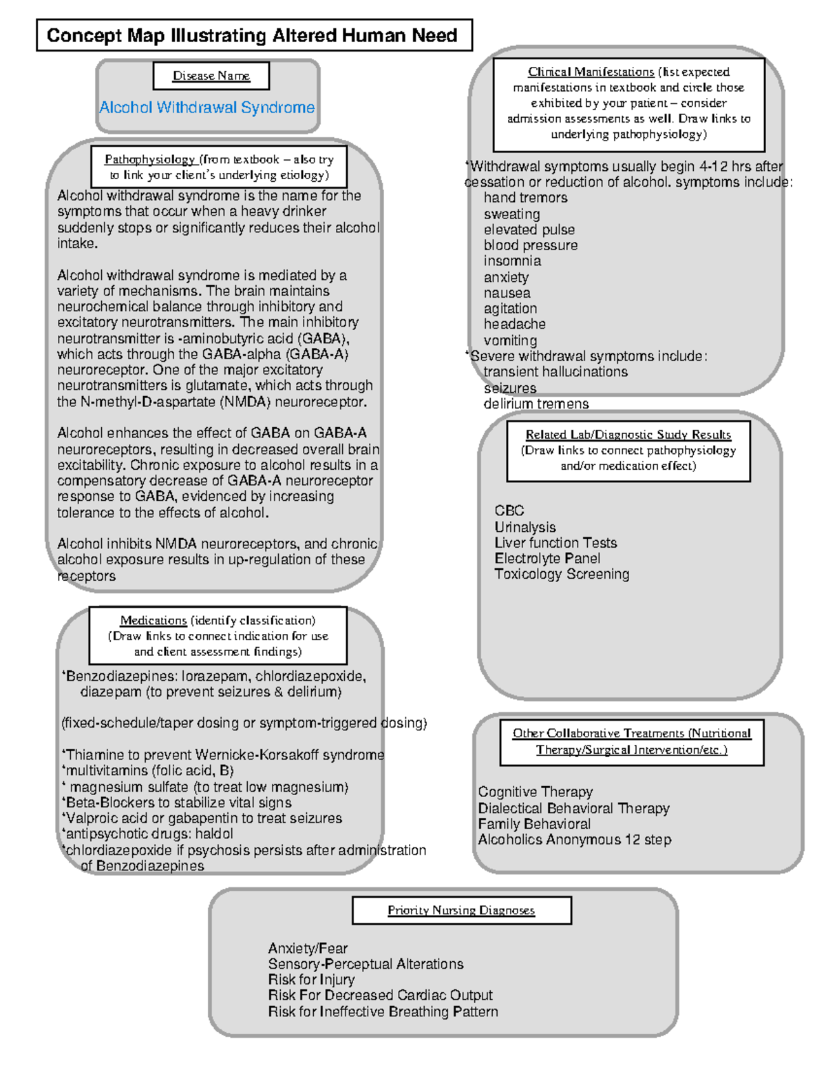 Alcohol Withdrawal Concept Map: Etiology & Clinical Manifestations ...
