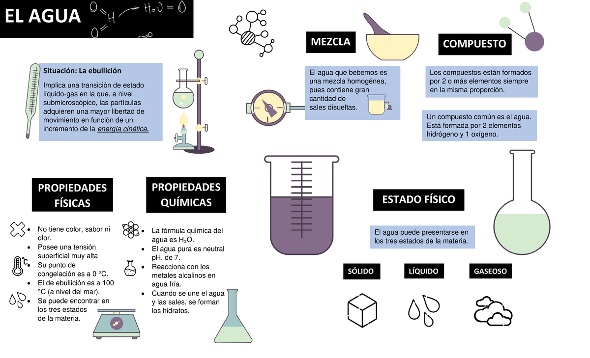 Infografía sobre el agua: Composición, Propiedades y Usos - Studocu