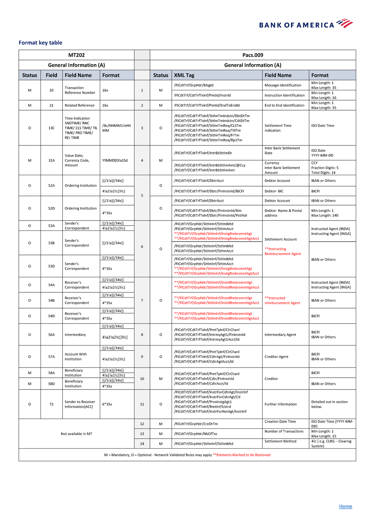 Pacs.009 Format Key Table Status MT202 General Info & Fields - Studocu