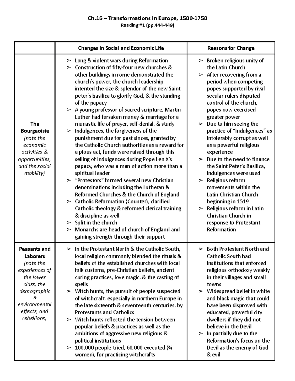 Ch. 16 Transformations in Europe: Key Notes & Insights (2022) - Studocu