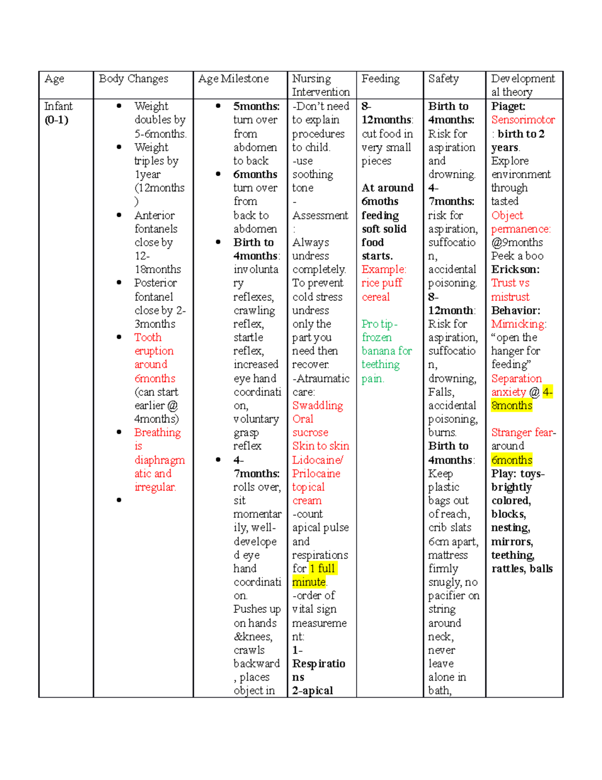 Pediatric Nursing Study Guide: Developmental Milestones (All Ages ...