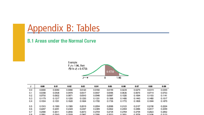 Appendix B: Distribution Tables for Statistical Analysis - Studocu