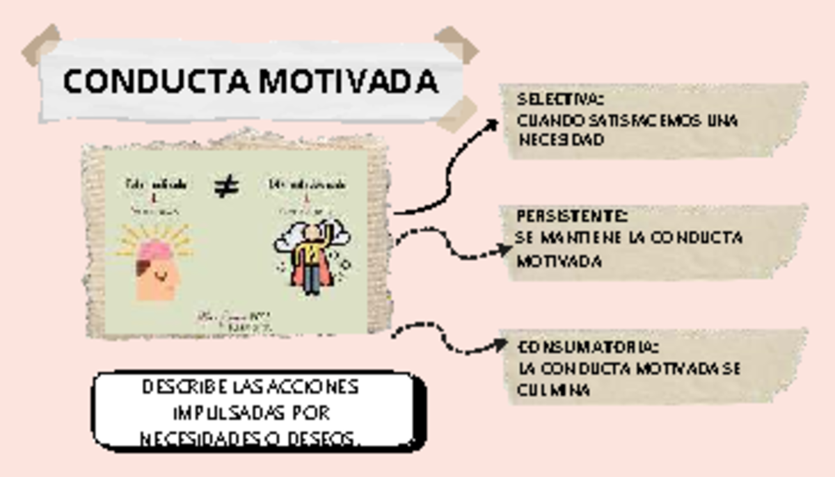 Psicologia - La motivación - turimos y hoteleria - CONDUCTA MOTIVADA ...