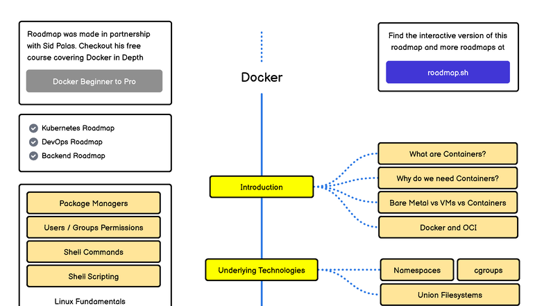 Docker Roadmap: From Beginner to Pro - Hhyt - Studocu