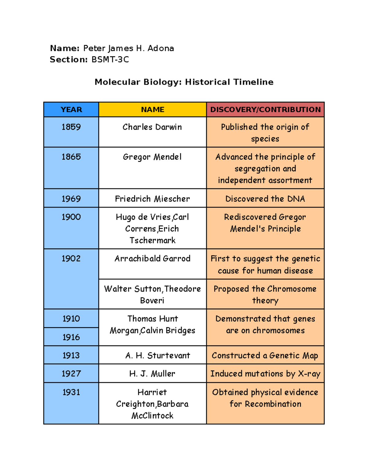 Molecular Biology- Historical Timeline - Name: Peter James H. Adona ...