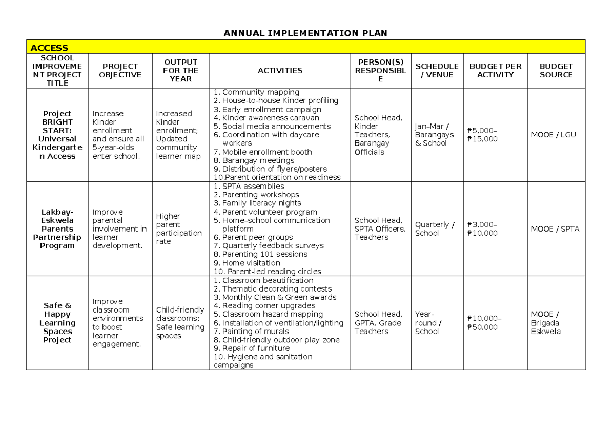 Annual Implementation Plan for School Improvement Projects - Studocu